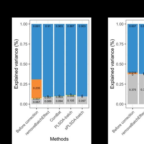 Explained Variance Before Or After Batch Correction For A Sponge