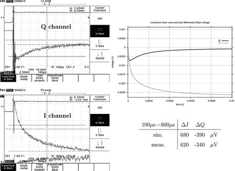 Iq Dcs Baseband Dc Offset Measured Left And Simulated Right For