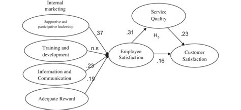 Path Analysis Results Download Scientific Diagram