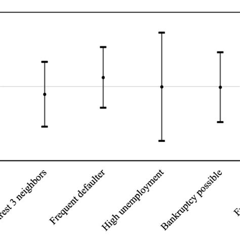 Robustness Check Results Various Samples Download Scientific Diagram