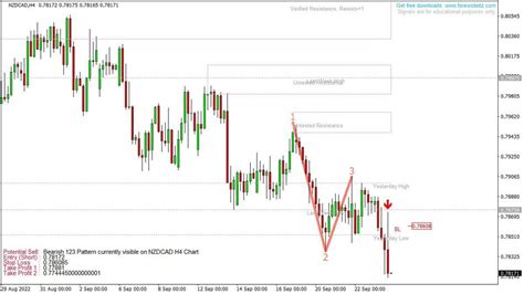 Bearish 123 Pattern Currently Visible On Nzdcad H4 Chart Join Vip Club Free