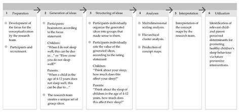 The 6 Step Concept Mapping Process Download Scientific Diagram