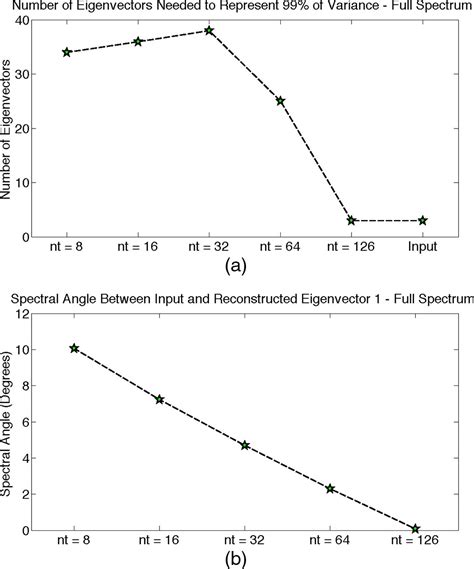 Compressive Spectral Imaging For Accurate Remote Sensing