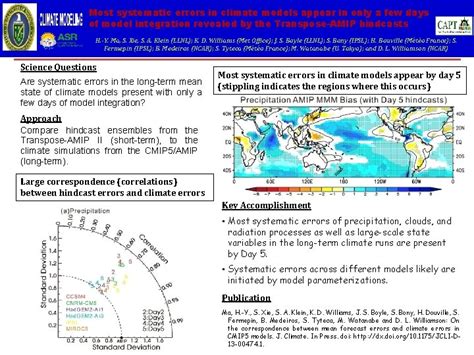 Most Systematic Errors In Climate Models Appear In
