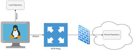 How To Use Proxy For Specific Yum Repo Geekers Digest