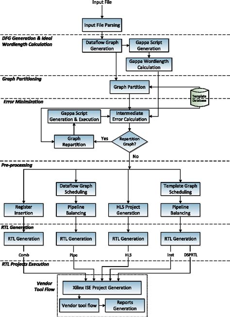 Figure 1 From Mapping For Maximum Performance On Fpga Dsp Blocks Semantic Scholar