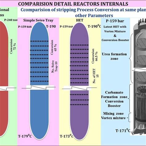 Comparison Of Het Reactor And Niik Internals Reactor Download