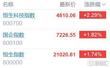 港股午評恆指站上21000點 恆科指大漲2 5 香港銀行股普漲 uSMART