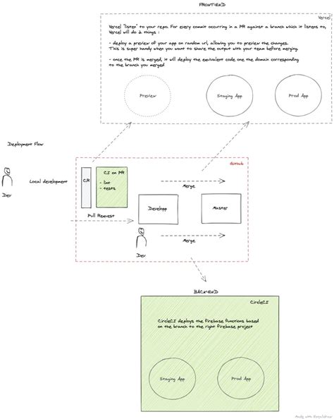 Continuous Integration And Deployment Workflow With Vercel Firebase And Circleci Dev Community