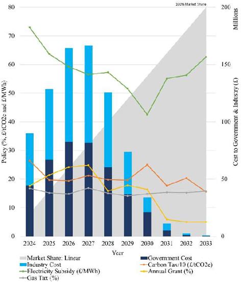 Figure 1 From A Novel Temporal Mixed Integer Market Penetration Model For Cost Effective Uptake