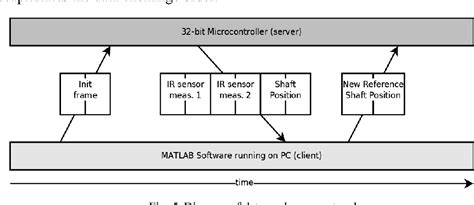 Figure 5 From Ball And Beam Laboratory System Controlled By Simulink Model Through Dedicated