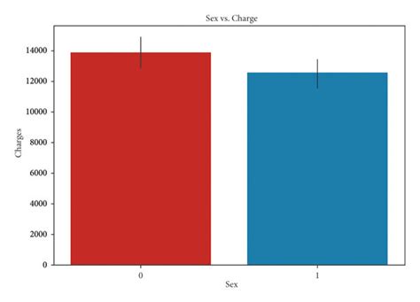Sex Vs Insurance Charge Features Download Scientific Diagram