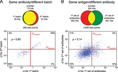 Microarray Reactivity Is Antibody Dependent But Not Batch Or