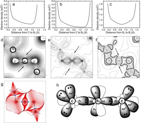 ED Distribution In Exo Cluster Bonds And Orbital Hybridization Scheme Download Scientific