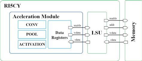 Figure 10 From Optimizing Cnn Computation Using Risc V Custom