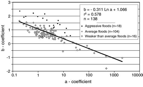 Correlation Between Slopeintercept Values Of Suspended Sediment Rating Download Scientific
