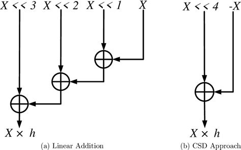Figure 3 14 From High Performance Vlsi Architecture For Digital Fir