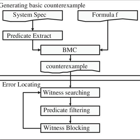 Overall Flow Of Our Error Locating Algorithm Download Scientific Diagram