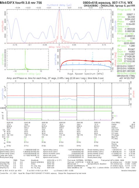 Fringe Plot On S Band For The Session R1567 Zero Baseline Test Done