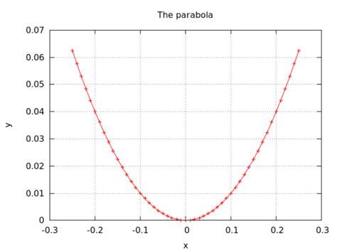 Gnuplot In Fortran Vortex Center