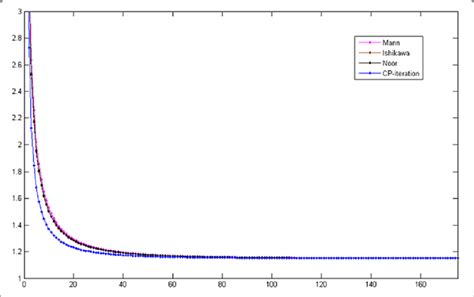 Convergence Behavior Of Mann Ishikawa Noor And Cp Iterations For The