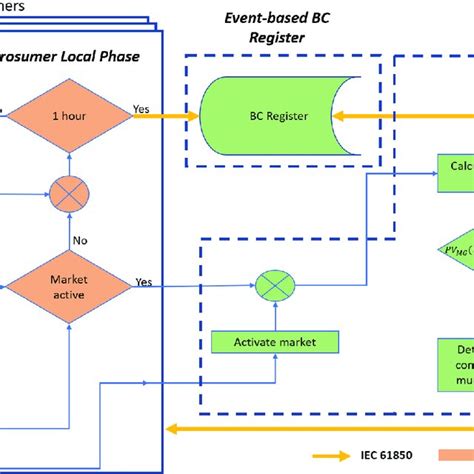 Bc Iec 61850 Based Communication Architecture Between The Different Download Scientific Diagram