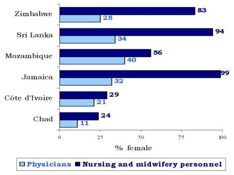 Sex Distribution Of The Facility Based Health Workforce By Country Download Scientific
