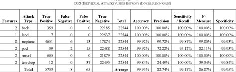 Table Viii From Application Of Decision Tree Classifier In Detection Of Specific Denial Of