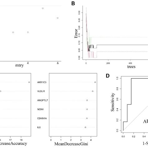 Construction And Evaluation Of Random Forest Model Based On The 6 Download Scientific Diagram