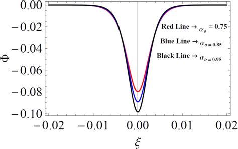 Effect Of Ratio Of Ion To Electron Number Densities α O 075 085 Download Scientific
