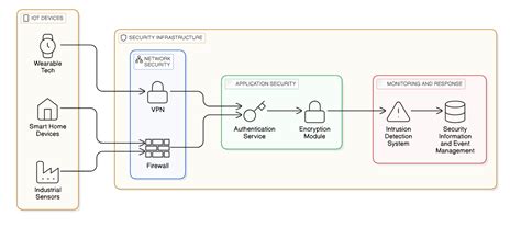 Essential Iot Security Strategies Protecting Your Devices From Cyber