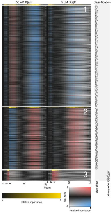 Clustering With The Rf Proximity Measure Pam Clustering Was Performed