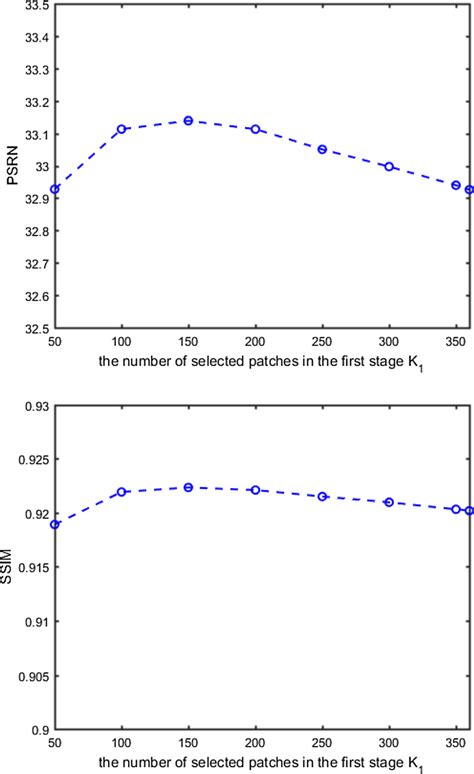The Average PSNR And SSIM Values With Different Download Scientific Diagram