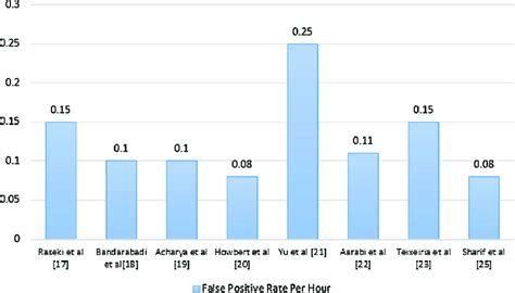 Comparison Of False Positive Rates Of Seizure Prediction Methods Using