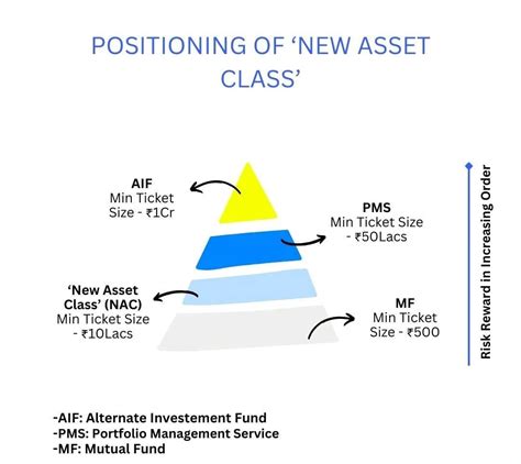 Sebi Introduces New Asset Class For High Risk Takers Arun Kumar Tripathi Posted On The Topic