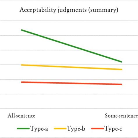 Acceptability Judgments Download Scientific Diagram