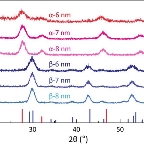 powder x ray diffraction xrd patterns of cubic and hexagonal download scientific diagram