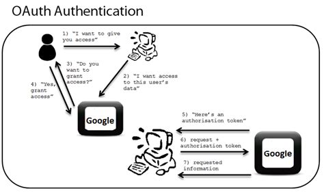 Xamarin Mobile Apps Authentication Using Xamarin Auth Gmail