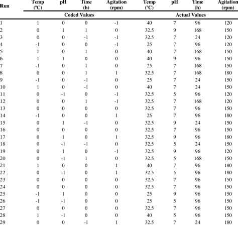 Experimental Design With Coded And Actual Values Download Table