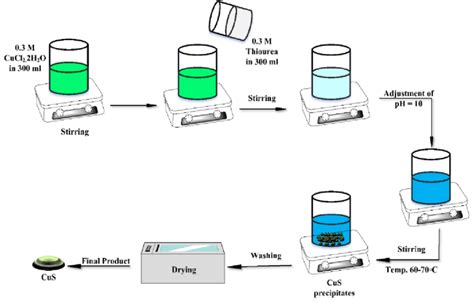 Synthesis Of Pure Cus Through Co Precipitation Method Download