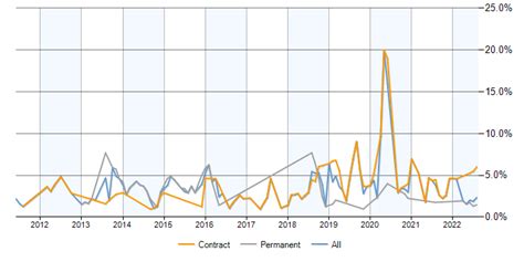 Sccm Contracts In Devon Co Occurring Skills And Contractor Rates It