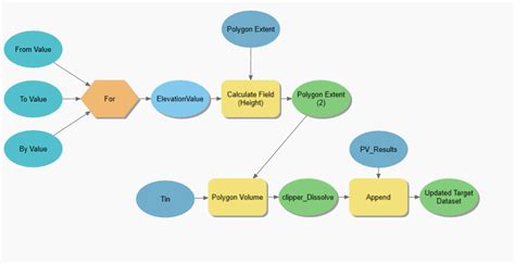 Spatial Analyst Using ArcGIS Pro To Calculate Required Height Of Debris Dam Structure In