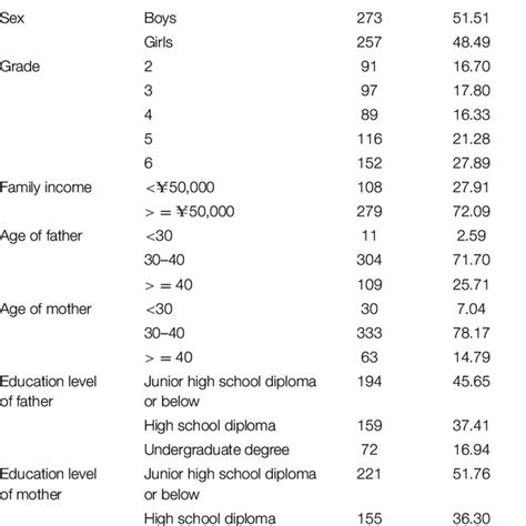 Shows The Demographic Information Of Participants Including Sex