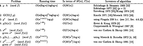 Table 1 From Fast Polynomial Factorization Over High Algebraic Extensions Of Finite Fields