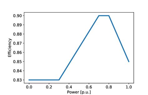 Efficiency Vs Power Curve Where Power Is Expressed On A Per Unit Download Scientific Diagram
