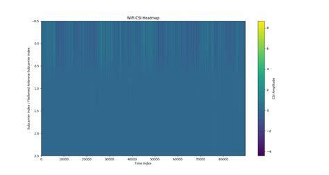 Csi Preprocessingdenoising Tutorial — Pysensing Tutorials Documentation