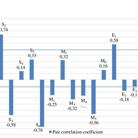 The Values Of The Coefficients Of Pairwise Correlation Of The Number Of