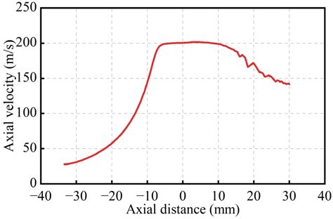 Numerical Simulation Of Flow Field Of Submerged Angular Cavitation Nozzle