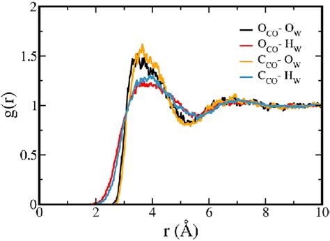 Shows The Radial Distribution Functions Of Carbon Atoms C And