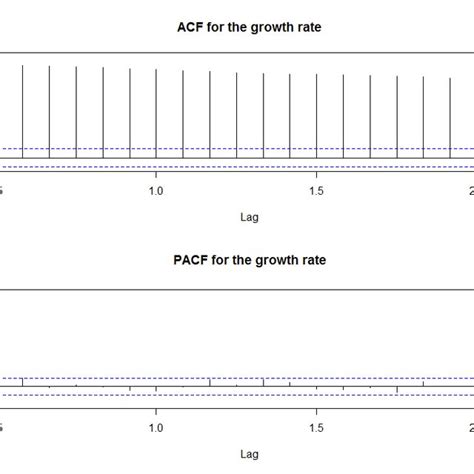 Acf And Pacf Plots Of The {yt} Series Download Scientific Diagram
